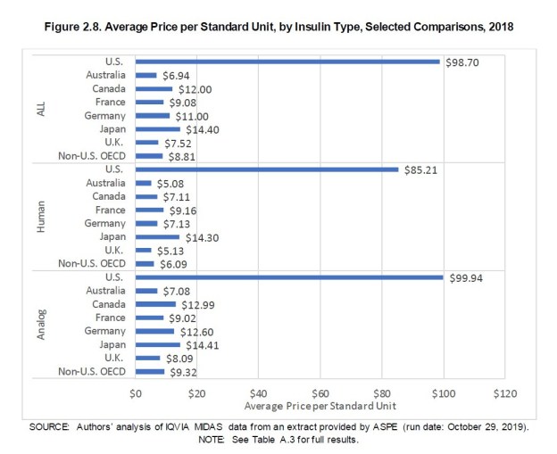Why limiting insulin out-of-pocket costs solves only part of the ...