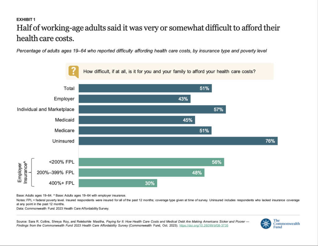 Report shows health insurance coverage is inadequate for many Americans ...