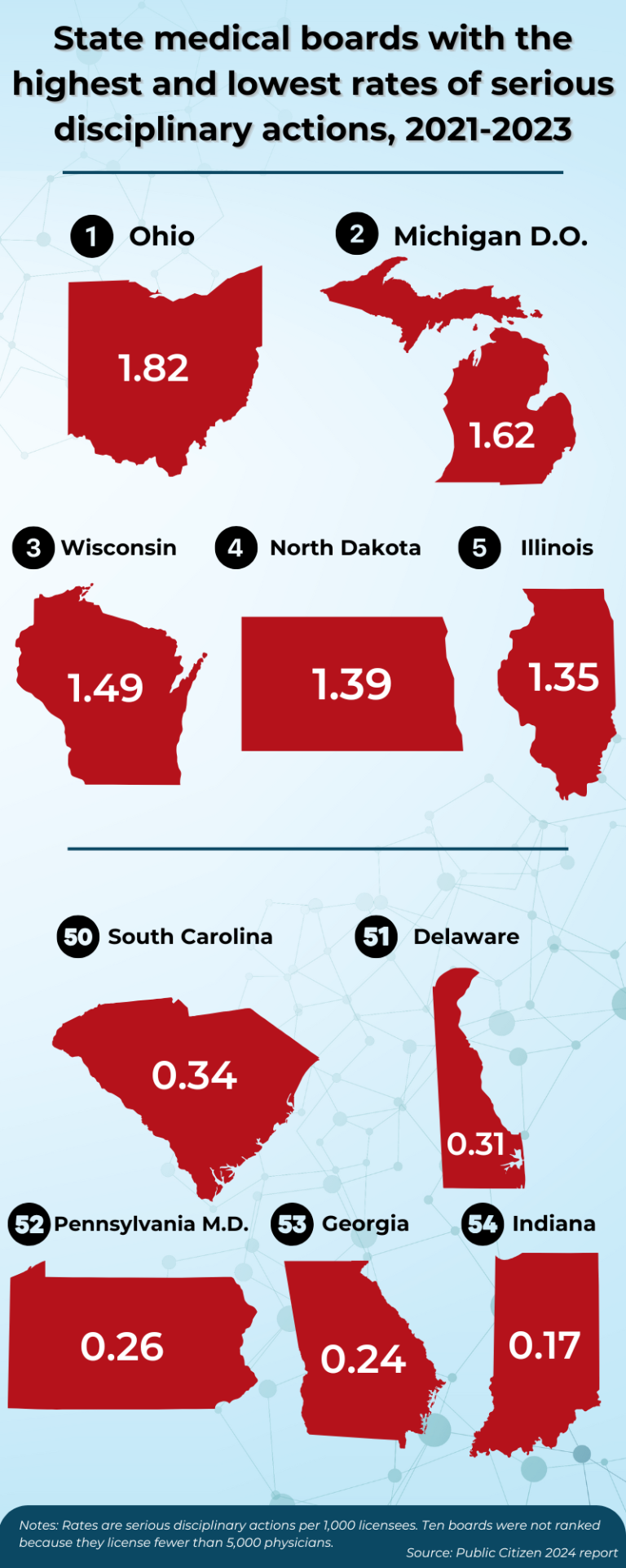 State medical boards likely don’t protect the public enough from bad ...